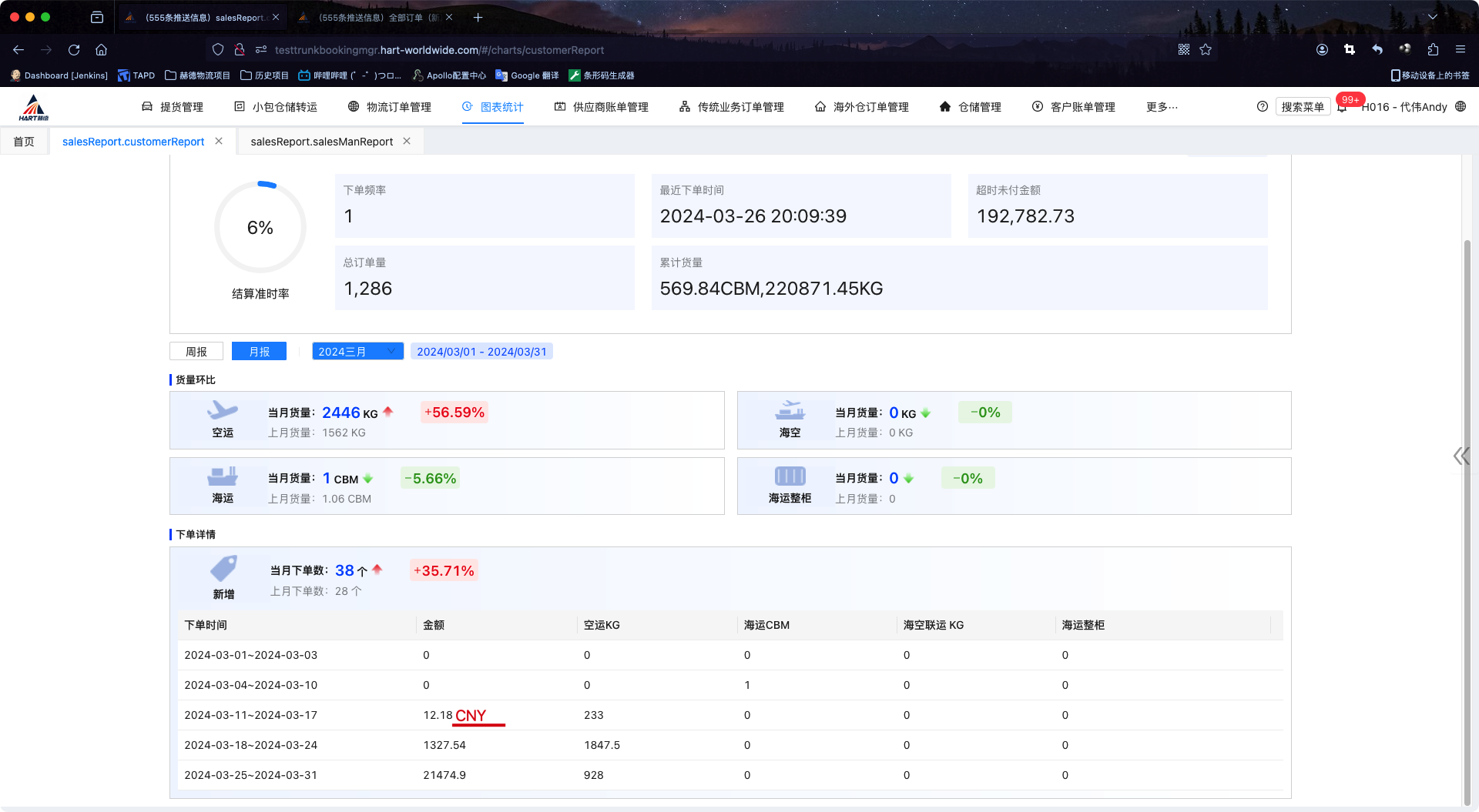 Bug 3140 【图表统计 客户周月报表】 客户信息 超时未付金额”和 下单详情 金额”处没有显示币种单位 物流管理系统 禅道